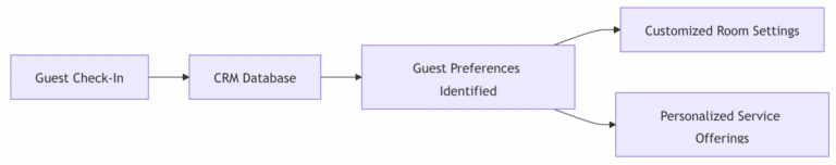 Future of Hospitality: Personalized & Tech-Driven - TouchMenu